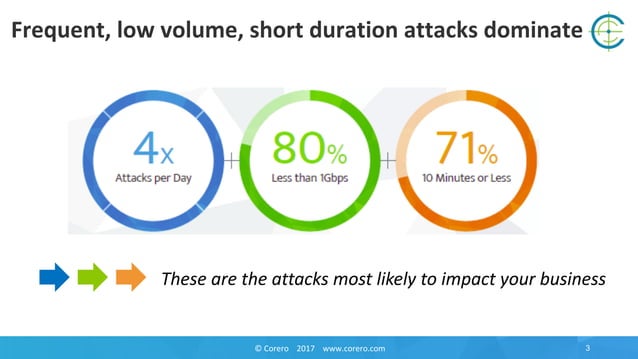 Innovation In Ddos Mitigation Ppt