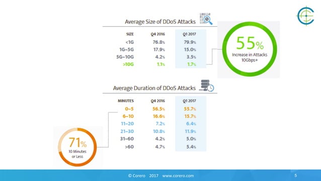 Innovation In Ddos Mitigation Ppt