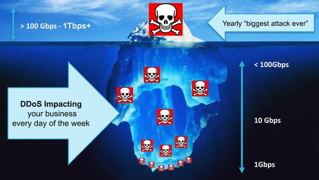 Innovation In Ddos Mitigation Ppt