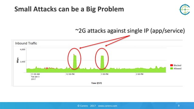 Innovation In Ddos Mitigation Ppt