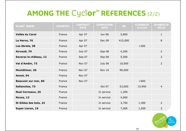Cyclor - Simplify wastewater treatment in a compact system | PDF ...