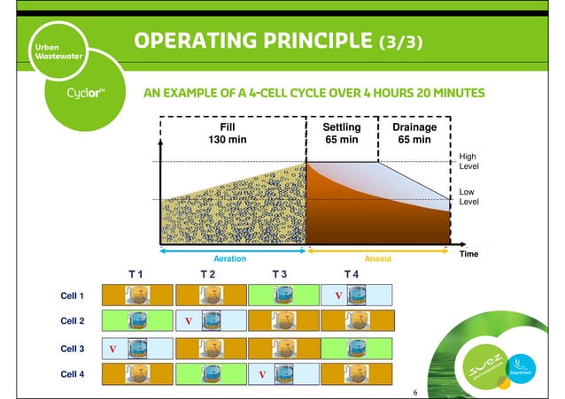 Cyclor - Simplify wastewater treatment in a compact system | PDF ...