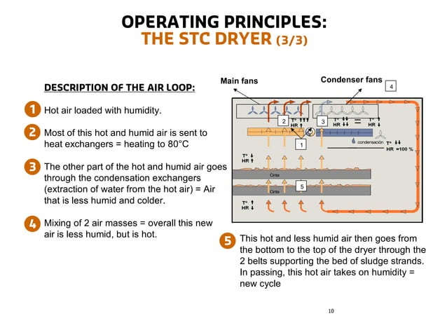 Evaporis LT - Low temperature sludge drying system | PDF