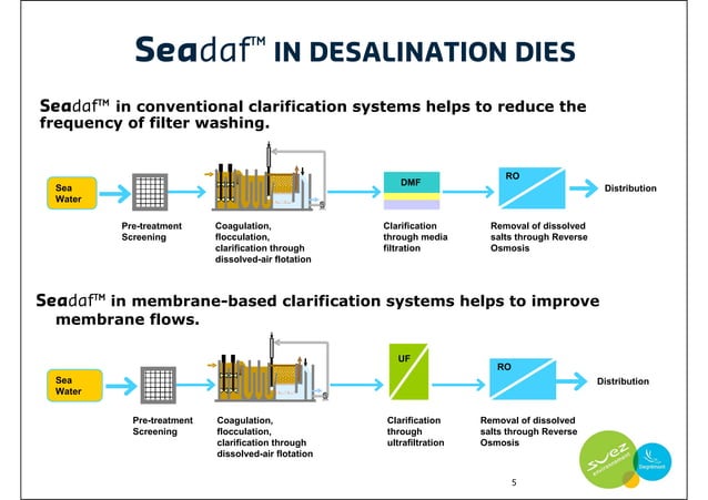 Seadaf - Optimize pretreatment productivity before desalination | PPT