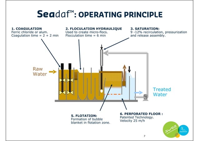 Seadaf - Optimize pretreatment productivity before desalination | PPT