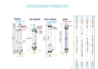 Ultrazur smartrack - Drinking water production with pressurized out/in ...