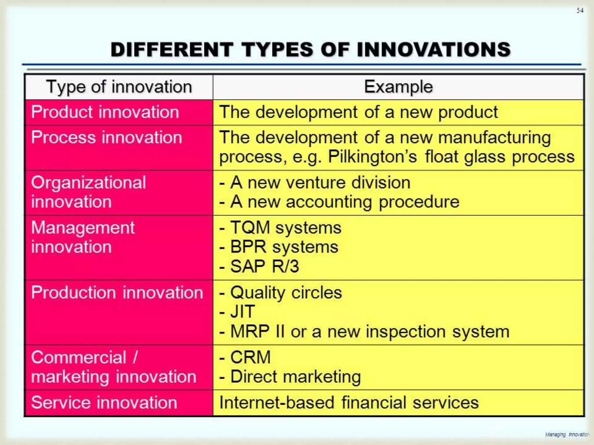 Innovation - Types and Phases | PPTX