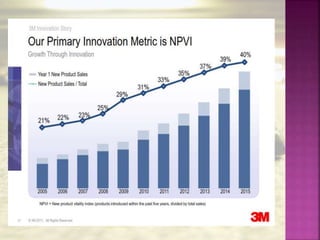 3M - Innovation | PPSX