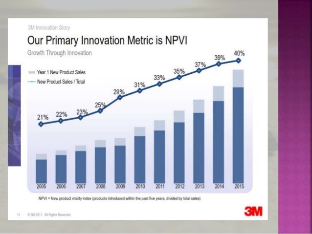 3M - Innovation