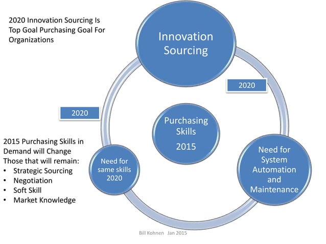 Innovation Acquisition - An Organizational Sourcing Imperative | PPT