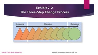 Innovation and creativity 03 the process of change | PPTX | Business ...