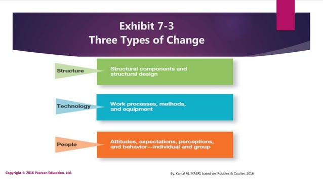 Innovation and creativity 03 the process of change | PPTX | Business ...