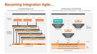 Innovation at scale - Key drivers and pitfalls to building API driven ...