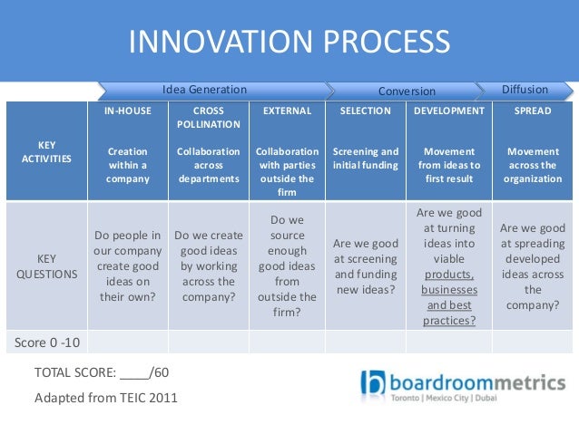 Innovation Assessment Questionnaire