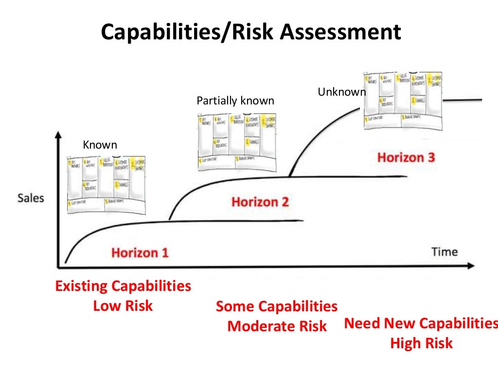 Capabilities/Risk Assessment Existing Capabilities Low