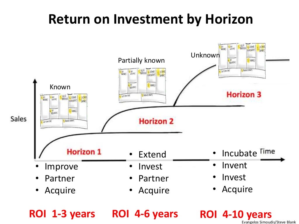 Return on Investment by Horizon