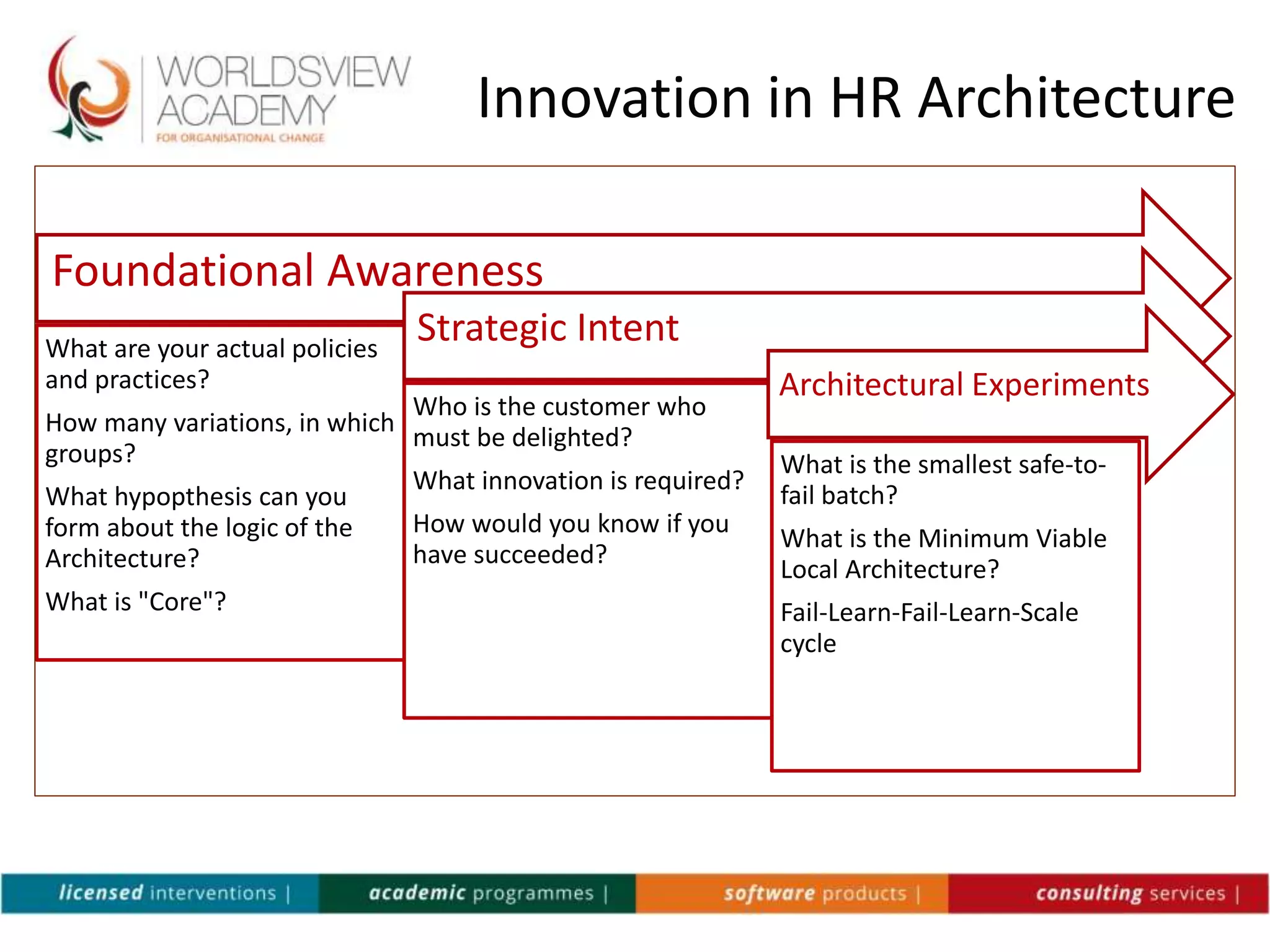 Innovation in HR Architecture | PPT