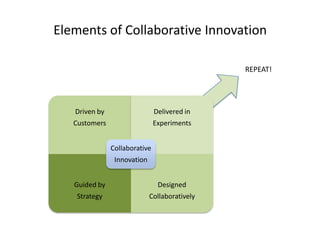 Collaborative Innovation presentation 181014 | PPTX | Business ...