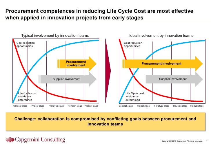 Procurement Involvement in Innovation Projects