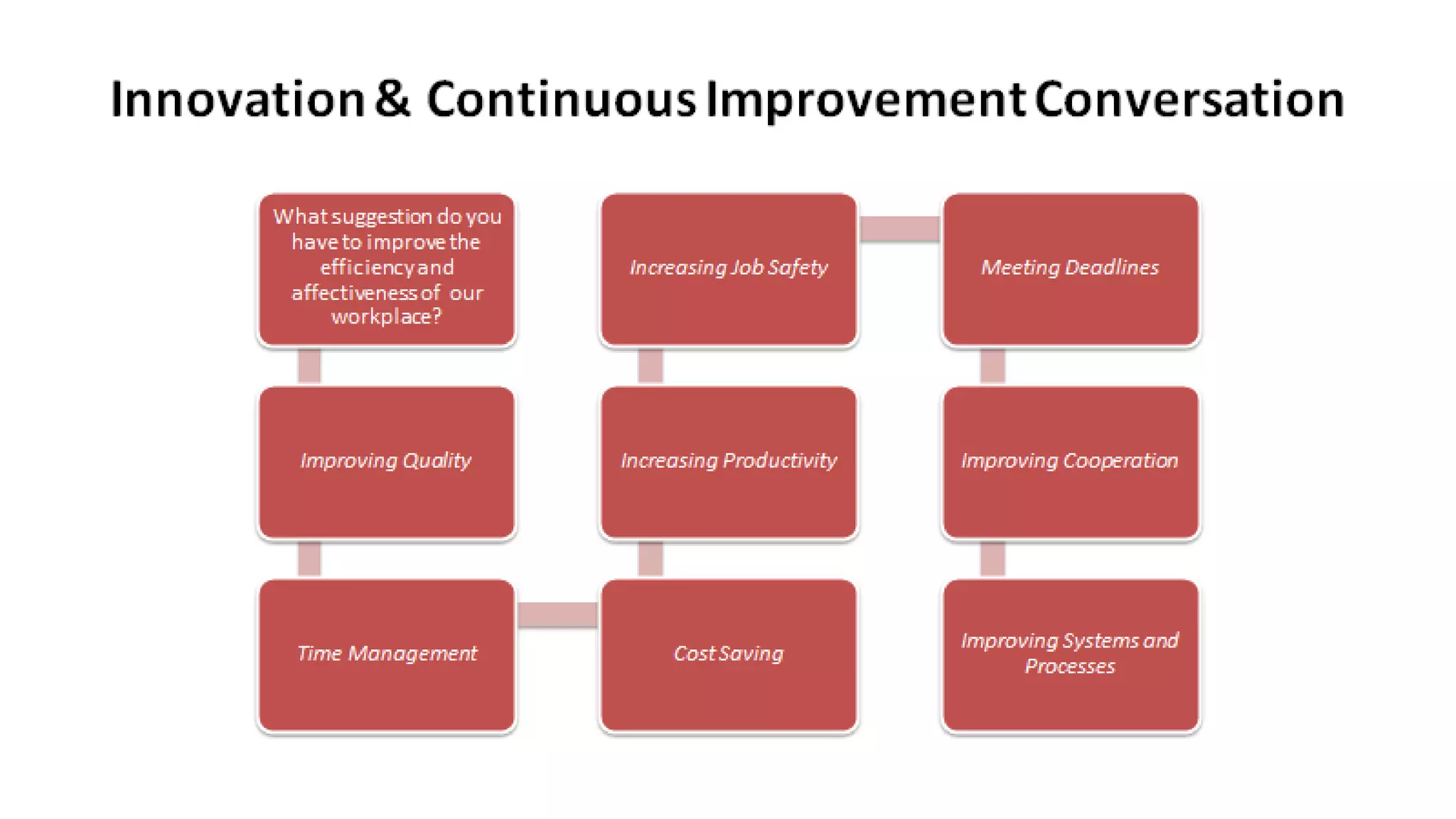 Innovation & continuous improvement conversation | PPTX