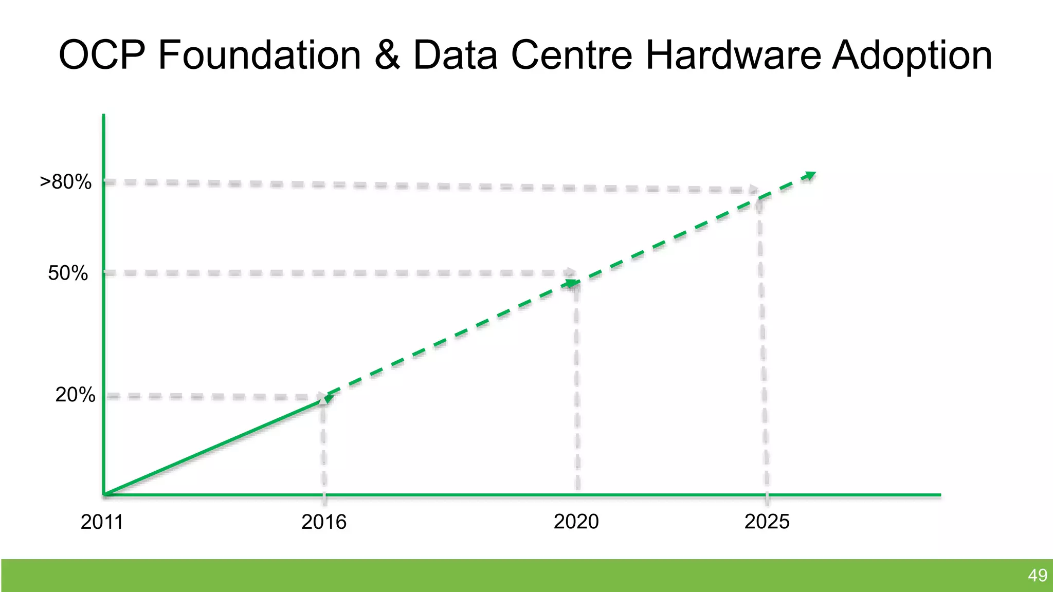 OCP presentation Revolution in Data Centre Innovation | PPTX