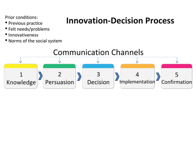 Innovation decision process | PPT