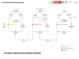 Innovation Design Canvas | PPT