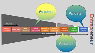 Innovation design thinking | PDF