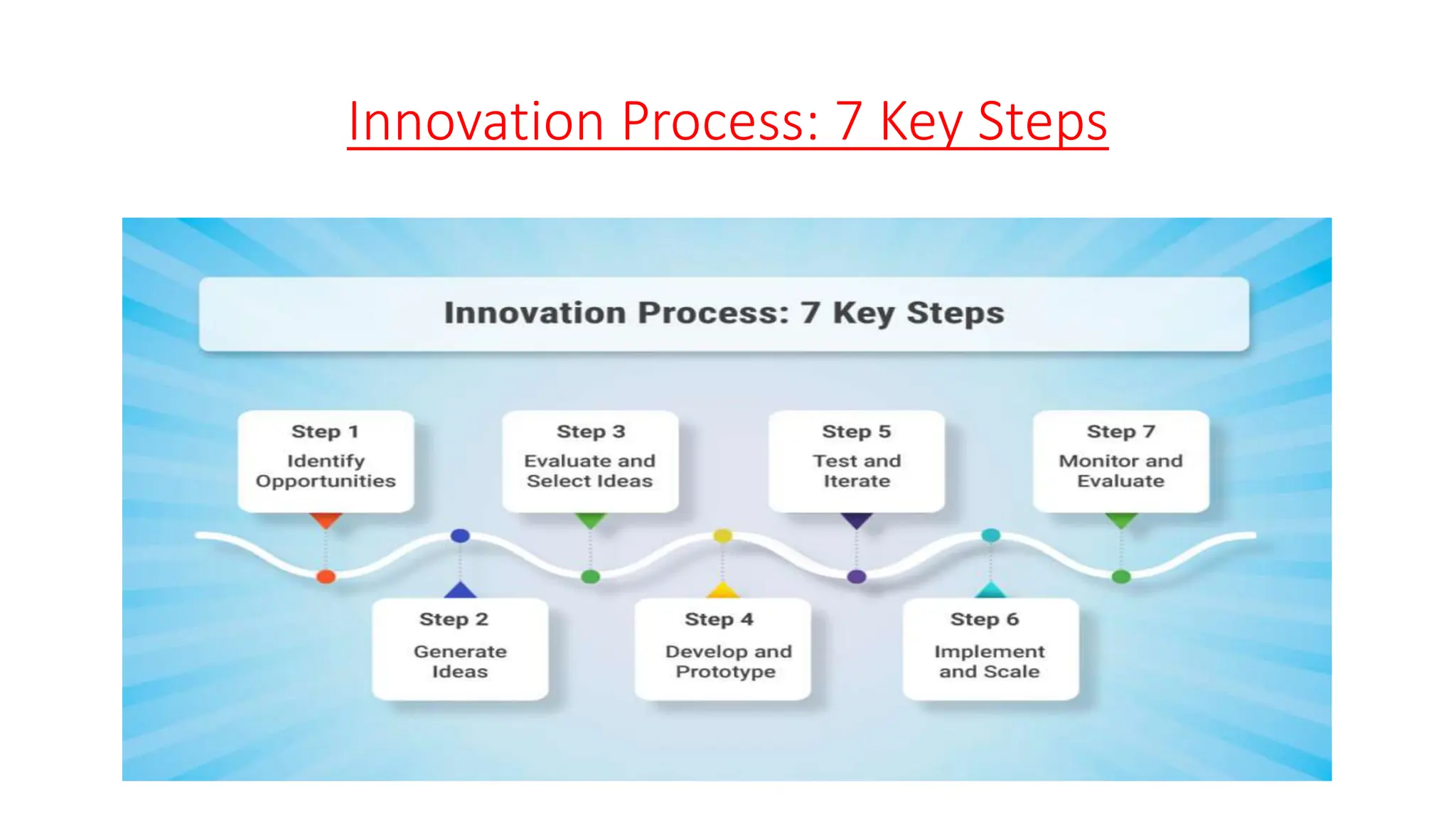 innovation & design thinking, types of innovation , design process with ...