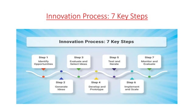 innovation & design thinking, types of innovation , design process with ...