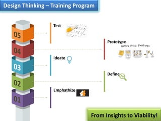 Innovation and Design Thinking Training Program | PDF