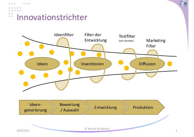 Innovation: die Zukunft in Gegenwart_bringen!