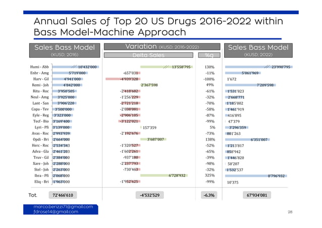 Innovation diffusion and pioneering bass model: Theory and Practical ...