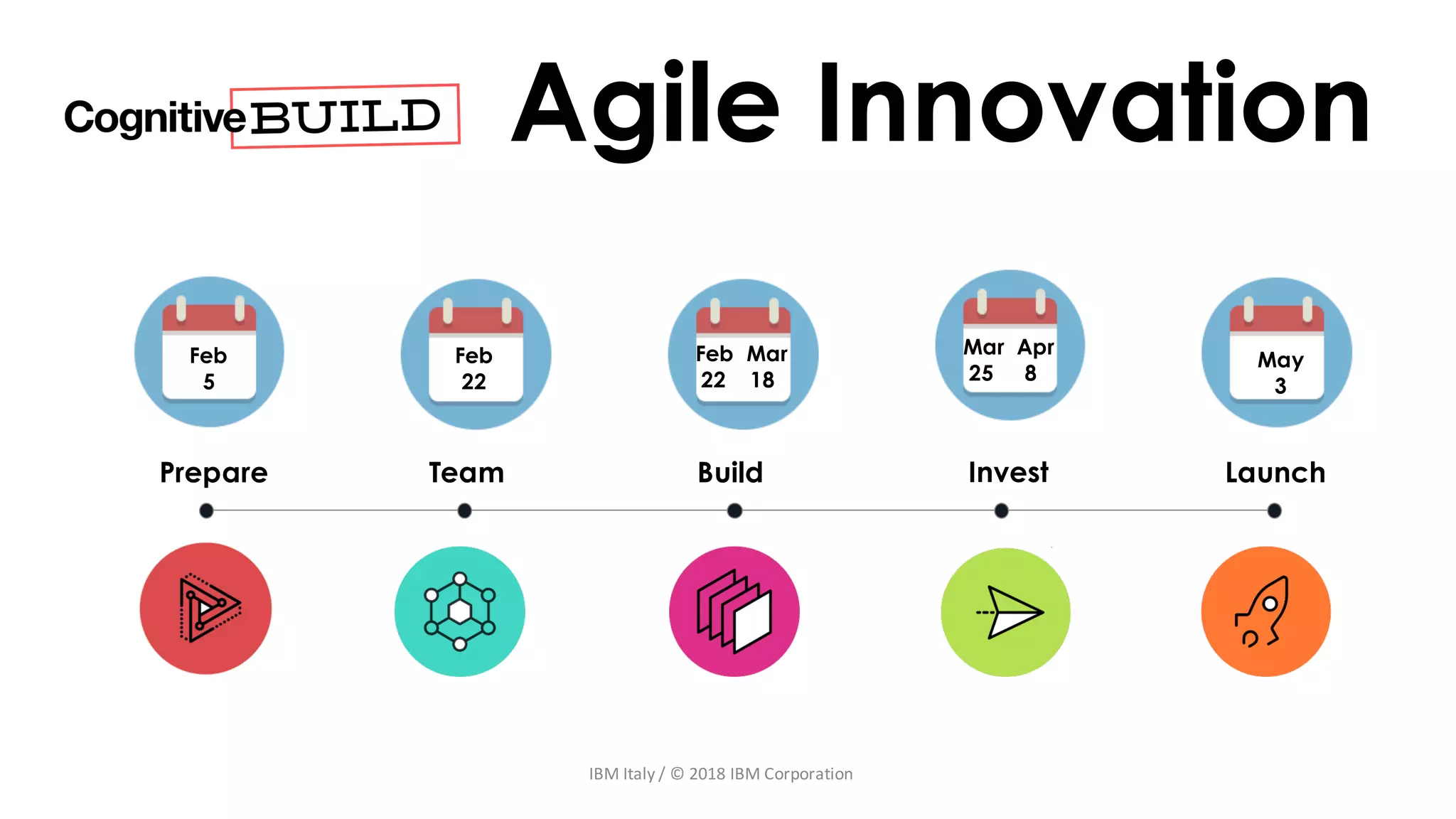 Examples of Innovation Building Blocks in IBM | PDF | Business I.T ...