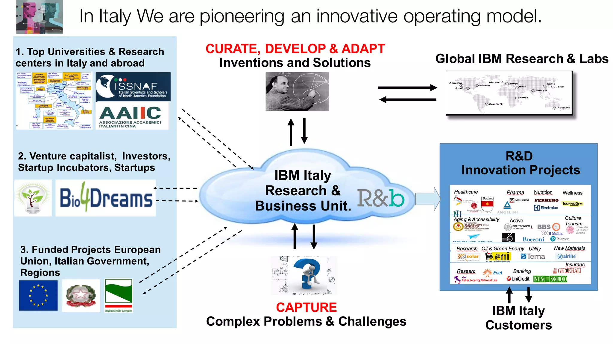 Examples of Innovation Building Blocks in IBM | PDF | Business I.T ...