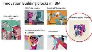 Examples of Innovation Building Blocks in IBM | PDF