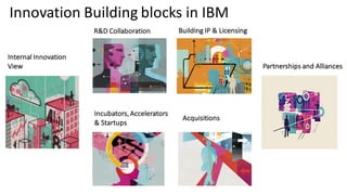 Examples of Innovation Building Blocks in IBM | PDF | Business I.T ...