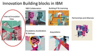 Examples of Innovation Building Blocks in IBM | PDF | Business I.T ...