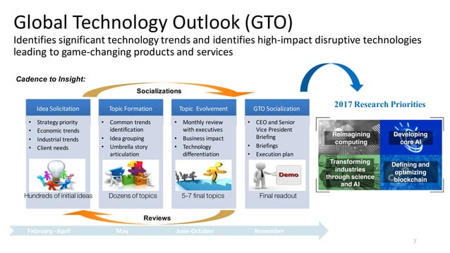 Examples of Innovation Building Blocks in IBM | PDF | Business I.T ...