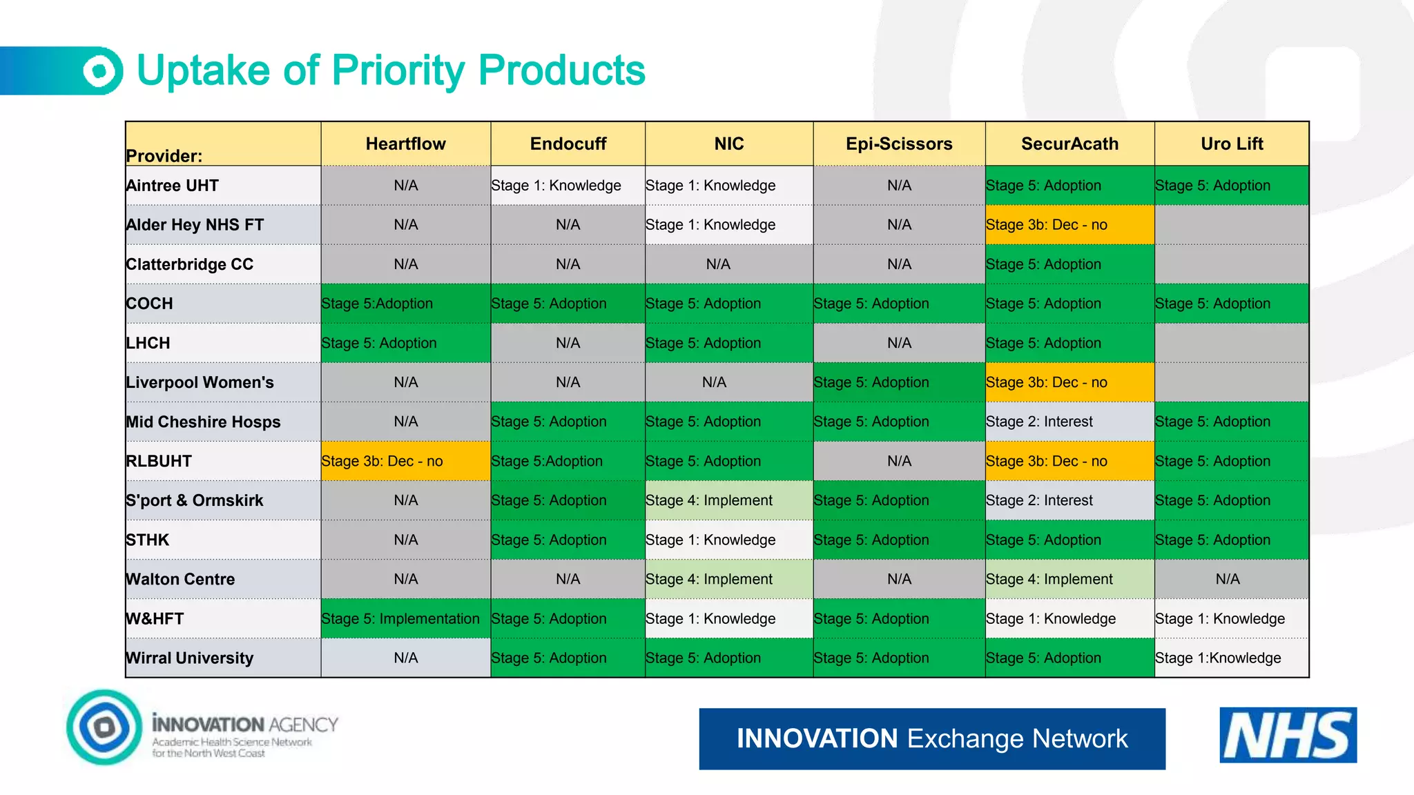 Building an Innovation Exchange Network | PPTX