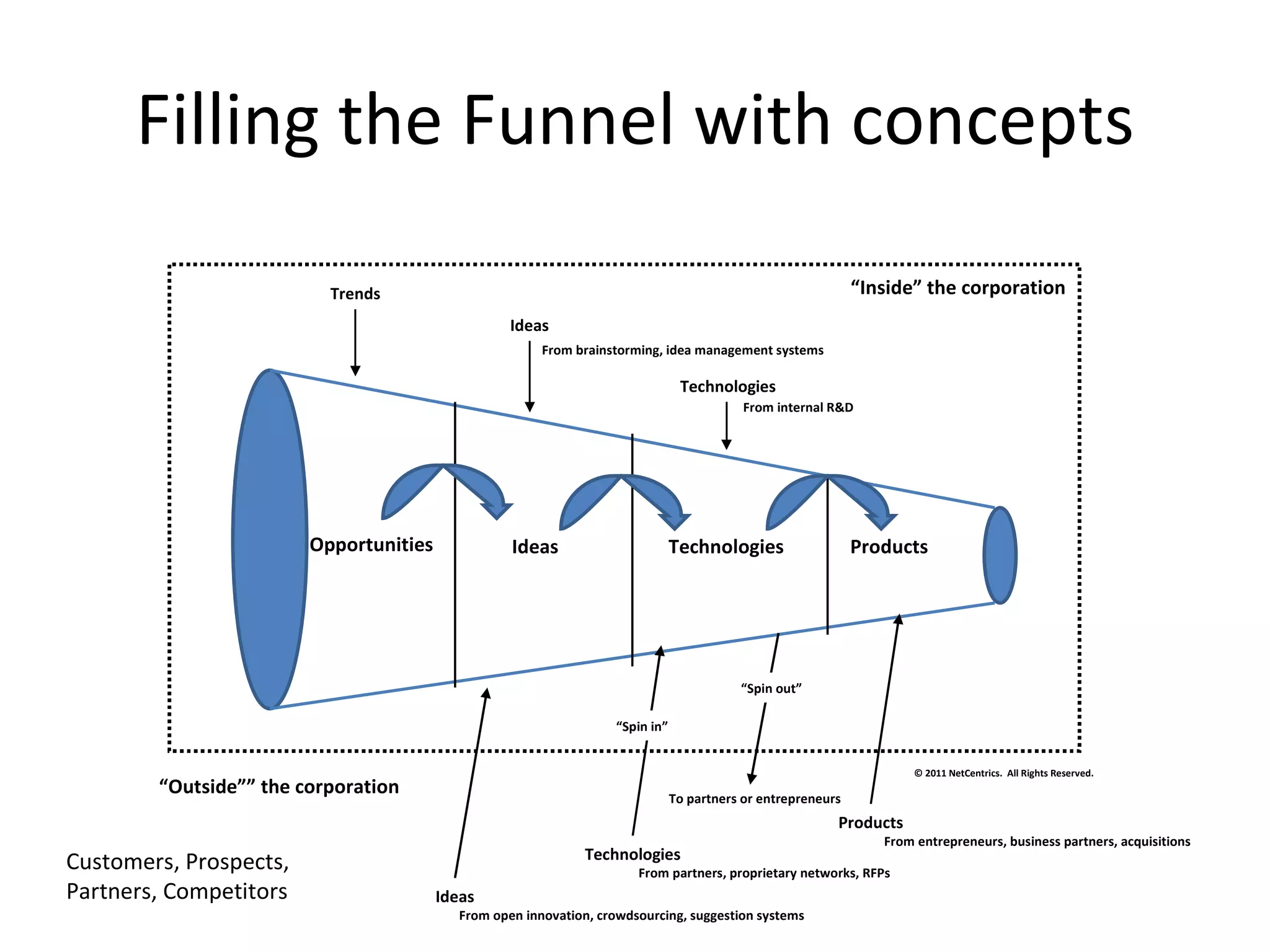 Evolution of the Innovation Funnel | PPT