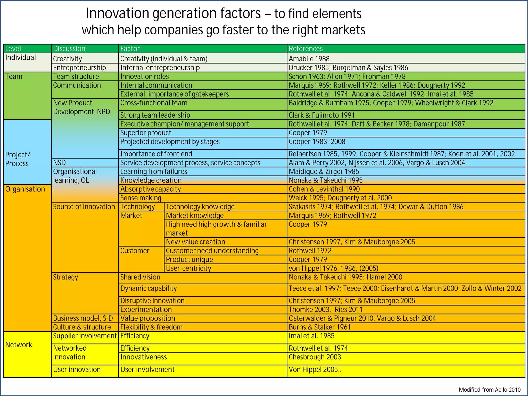 Innovation generation factors | PPT