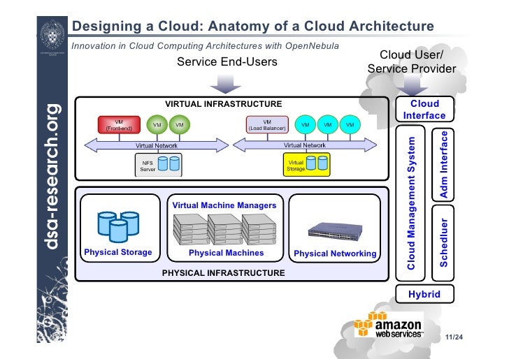 Innovation in cloud computing architectures with open nebula