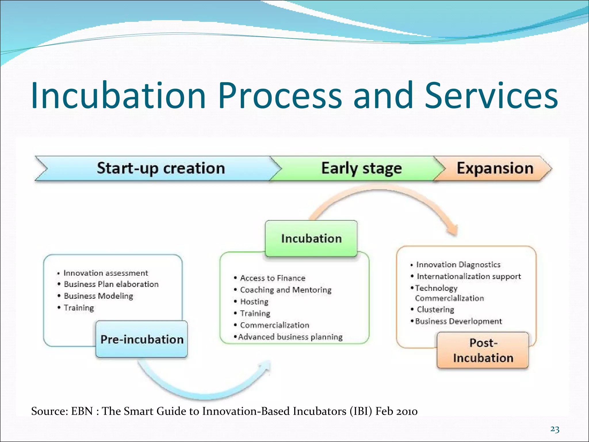 Innovation Incubators | PPTX