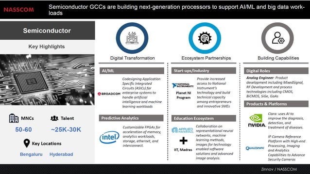 Innovation in GCC - Global Capability Center | PDF