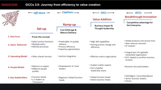Innovation in GCC - Global Capability Center | PPT