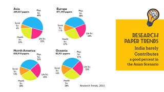 Innovation in India - Emerging Trends | PDF
