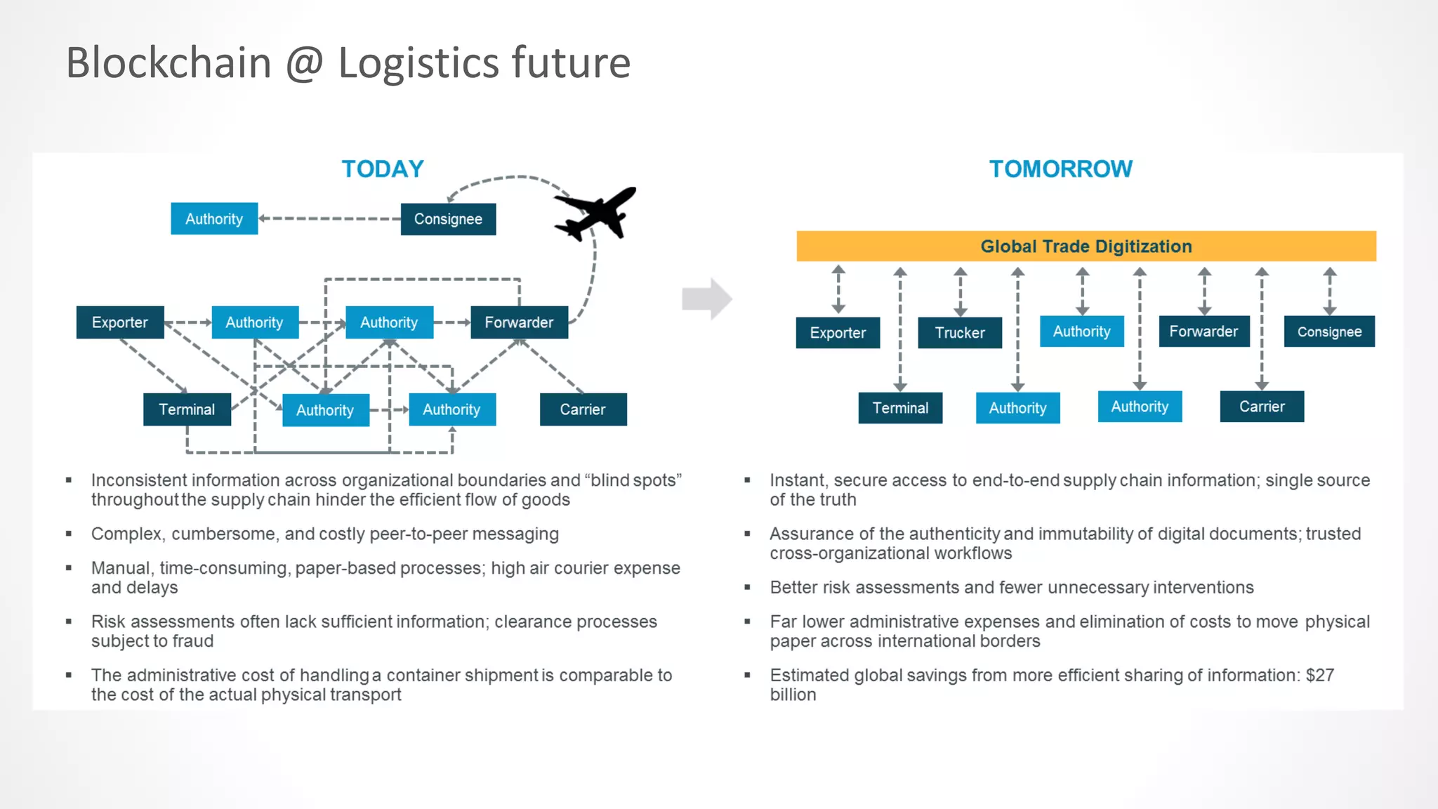 Innovation in logistics - a blockchain strategy | PPT