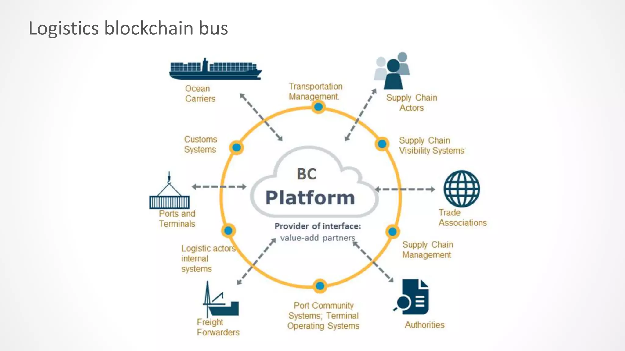 Innovation in logistics - a blockchain strategy | PPT