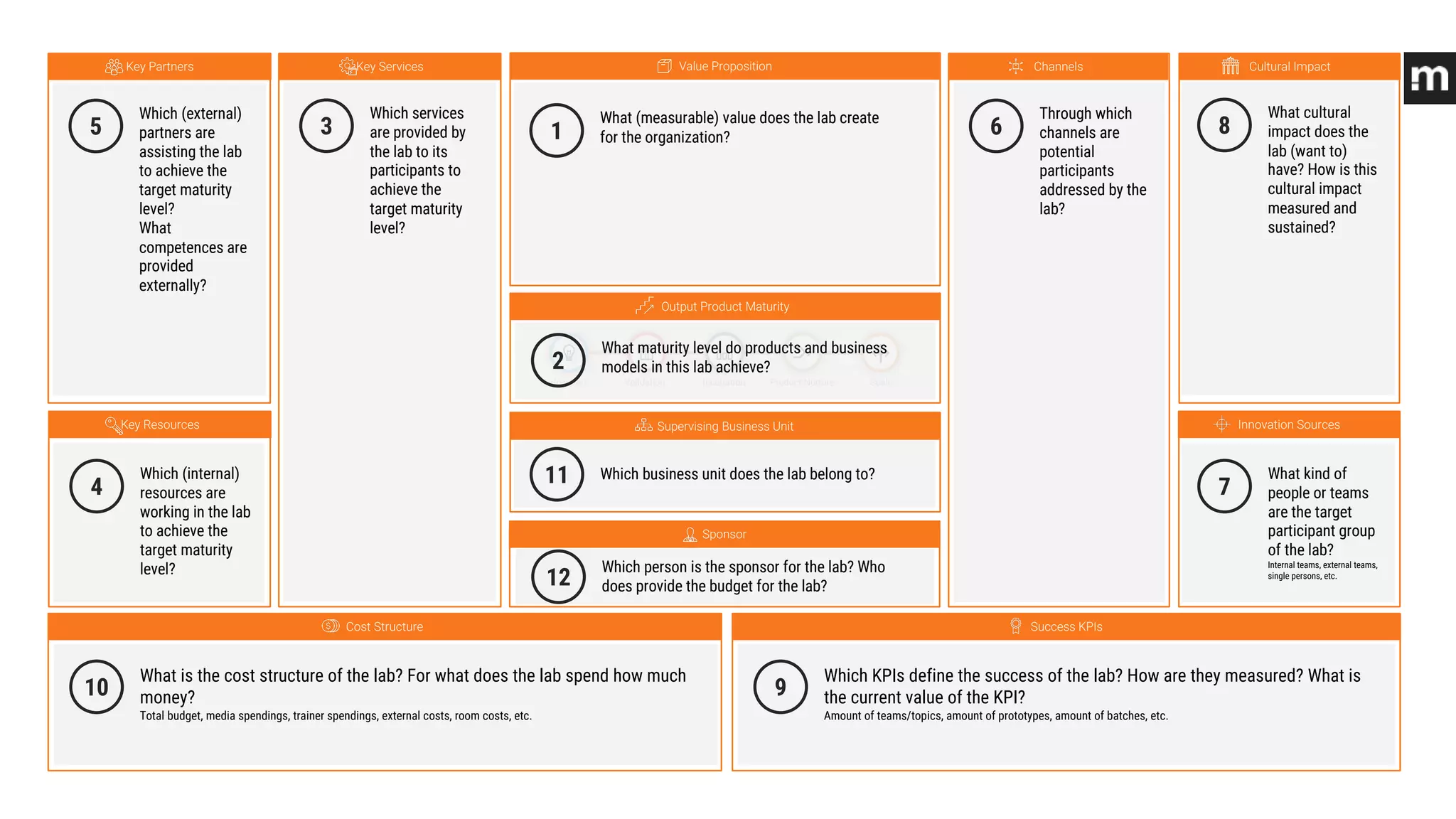 Innovation Lab Canvas - Methodology Overview | PDF